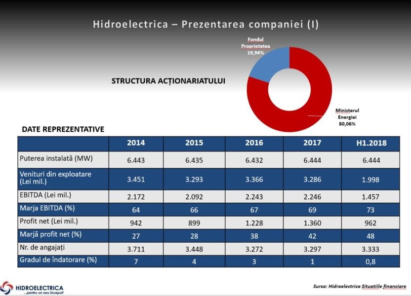 Hidroelectrica a înregistrat, în primul semestru al anului, un profit net de 962 de milioane de ...