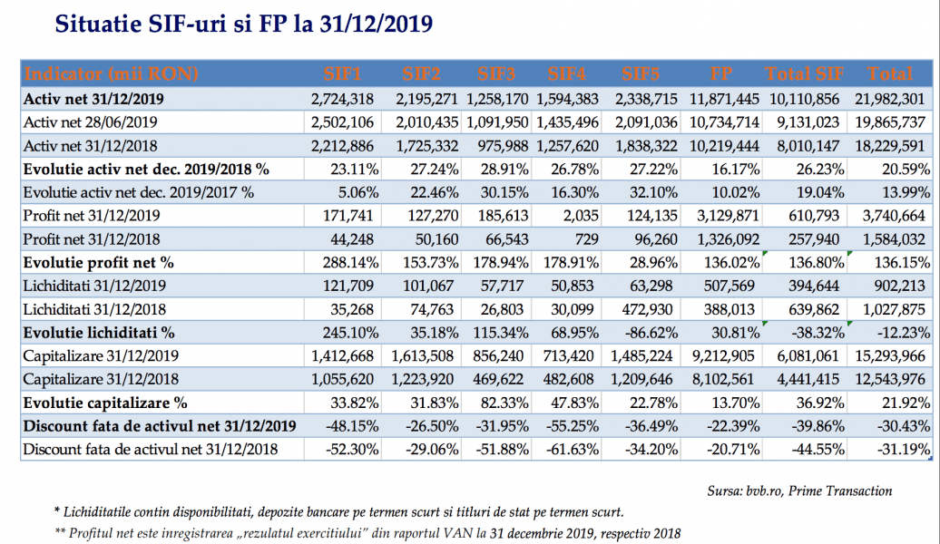 Prime Transaction: Activul net total al SIF-urilor si al Fondului ...