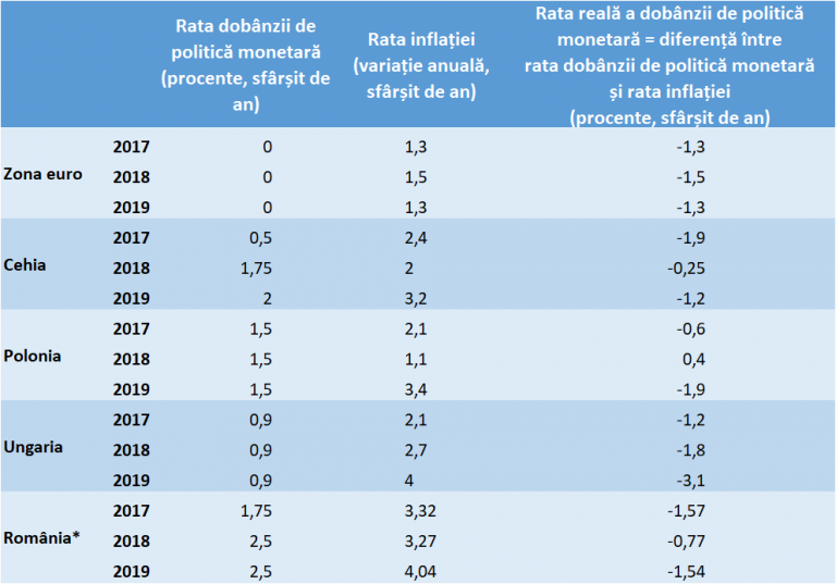 Precizări despre dobânda de politică monetară a BNR: determinanți și ...