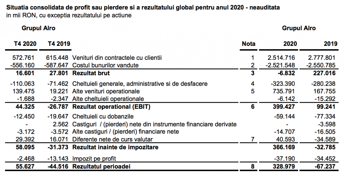 Profit net de 329 milioane lei, pentru Alro, în 2020, după o pierdere netă de 67 milioane lei ...