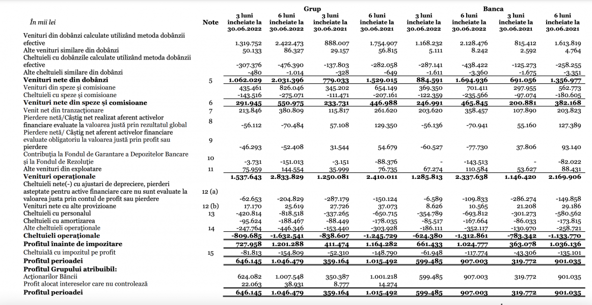 Profitul net consolidat al Grupului Banca Transilvania a fost de 1.046 ...