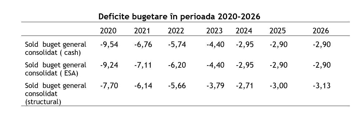 Raportul privind situația macroeconomică pe anul 2023 și proiecția ...