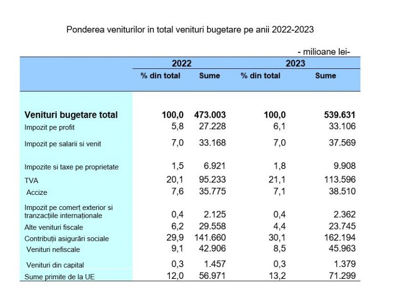 Raportul privind situația macroeconomică pe anul 2023 și proiecția ...