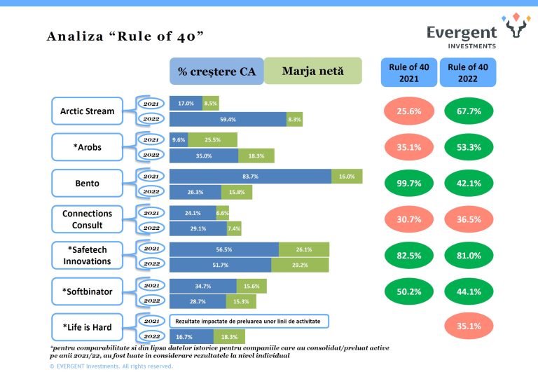 Evoluția companiilor din IT, listate la BVB, din perspectiva ...