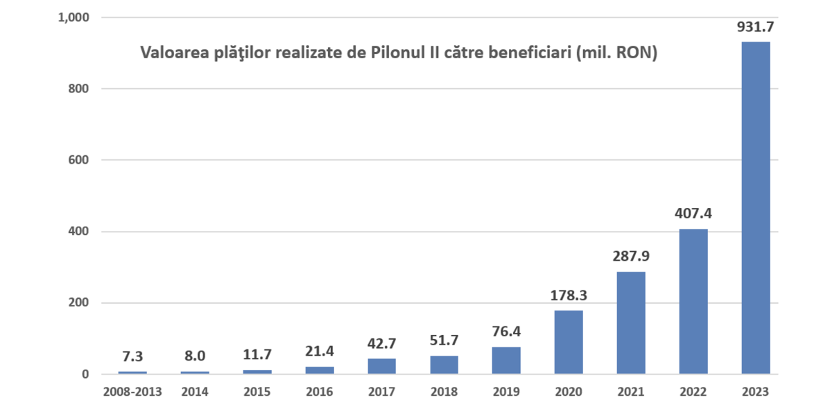 Pilonul II a făcut plăți de peste 2 miliarde de lei către beneficiari ...