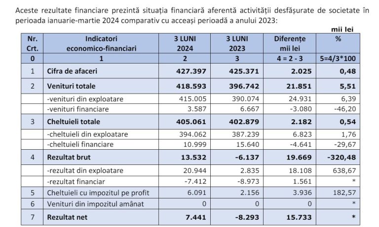 CHIMCOMPLEX SA Borzești - profit de 7.439 mii lei, în primele trei luni ale anului - Financial ...
