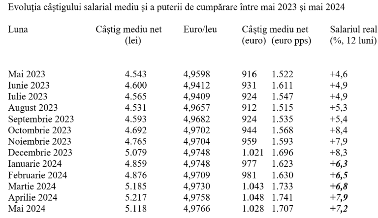 Mai 2024 - Salariul mediu real, în creștere cu 7,2% - Financial Intelligence