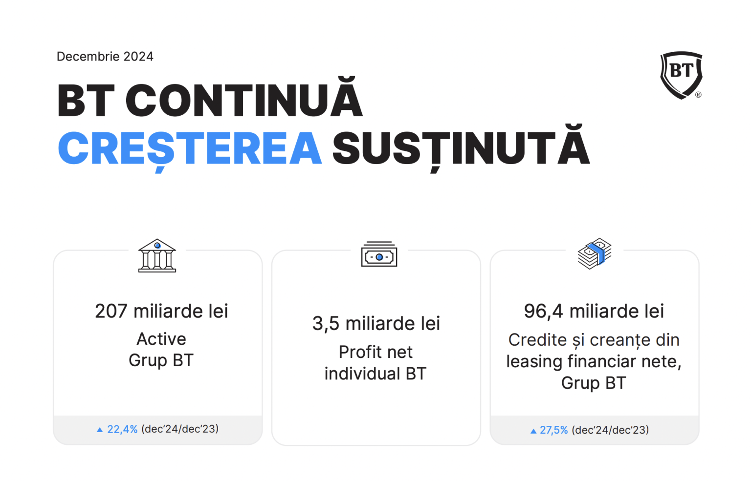 Profitul net consolidat al Grupului Financiar BT este de 4,7 miliarde lei, în 2024, din care ...