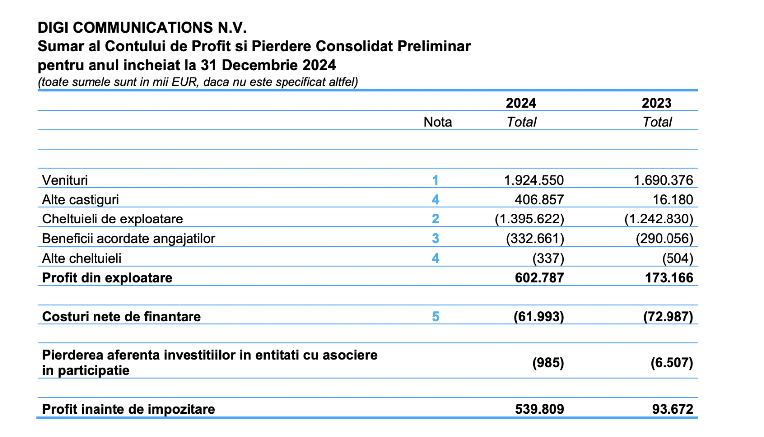 Grupul Digi Communications N.V. a încheiat 2024 cu un profit înainte de ...