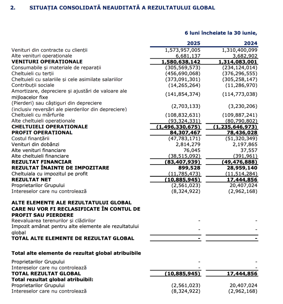 MedLife raportează o cifră de afaceri consolidată pro-forma de 1,57 miliarde RON, în primul ...
