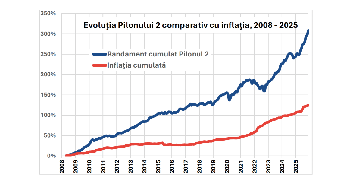 Pilonul 2 de pensii private - rezultate record în 2025: randament de 19 ...