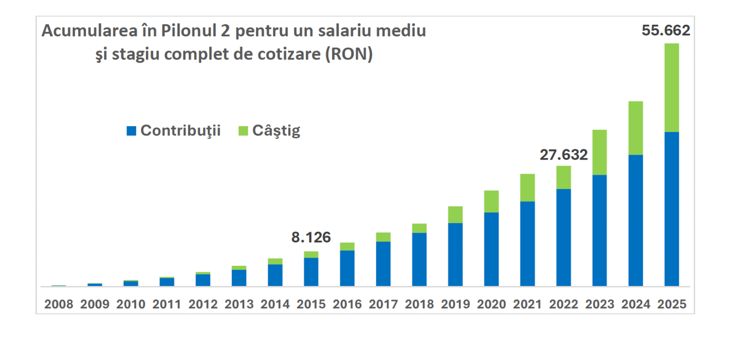Pilonul 2 de pensii private - rezultate record în 2025: randament de 19 ...