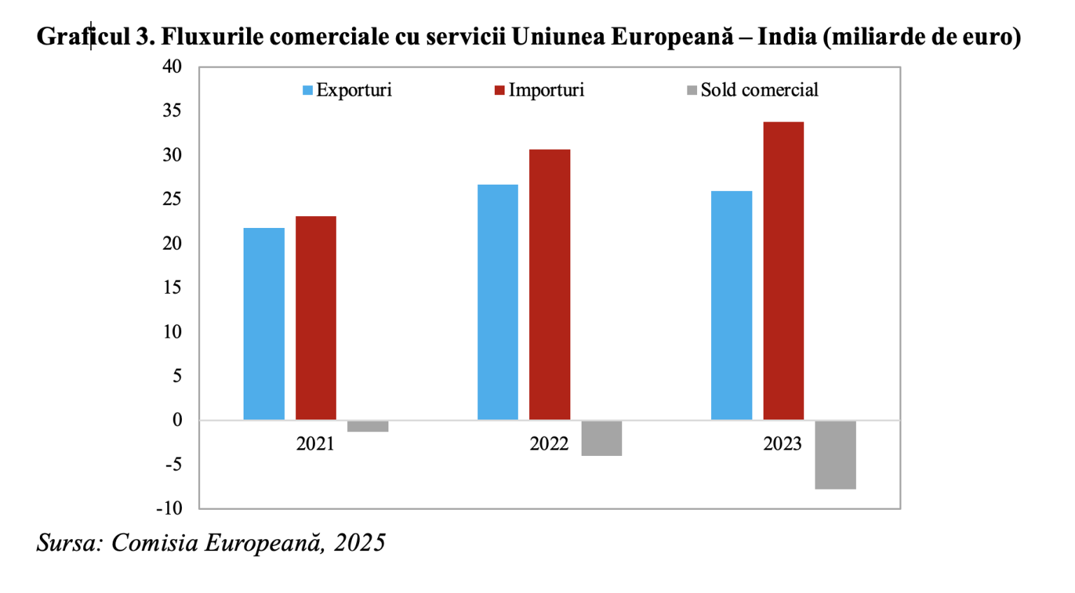 Acordul Comercial Uniunea Europeană – India: perspective de dublare a ...
