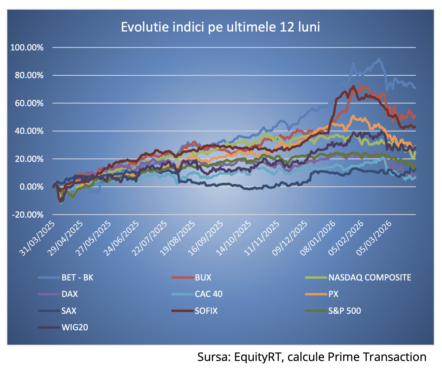 România, printre țările cu cele mai mari creșteri bursiere pe ultimele ...