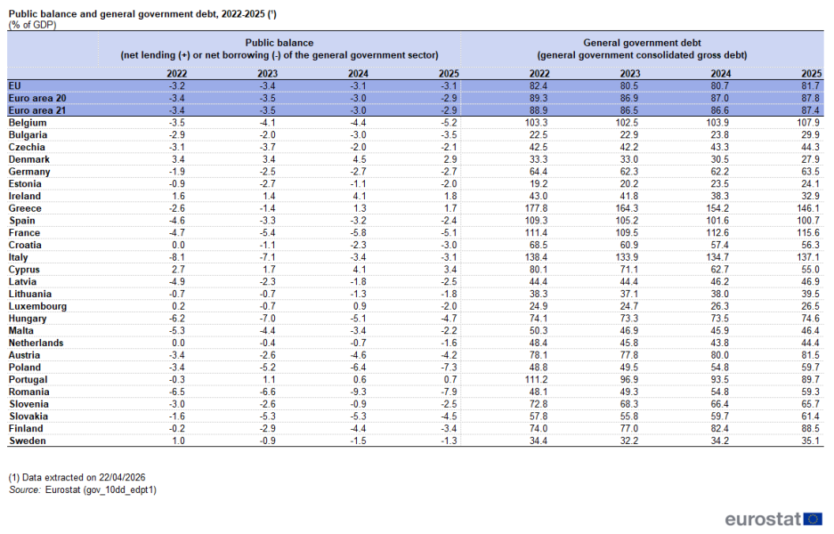 Datele de deficit bugetar și datorie publică între 2022 – 2025 ...