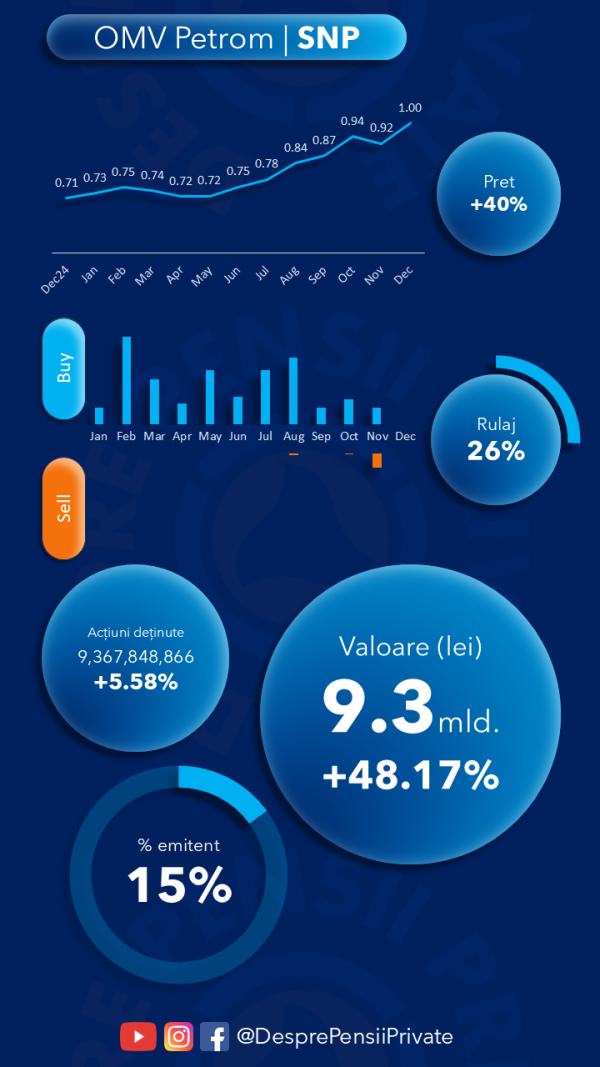 Fondurile de pensii au ajuns să dețină 15% din OMV Petrom (platformă ...